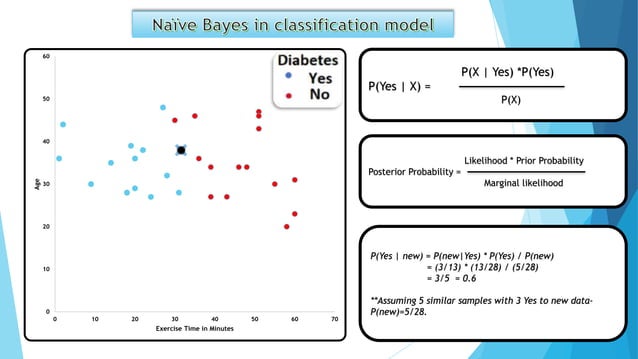 KNN, SVM, Naive bayes classifiers | PPT