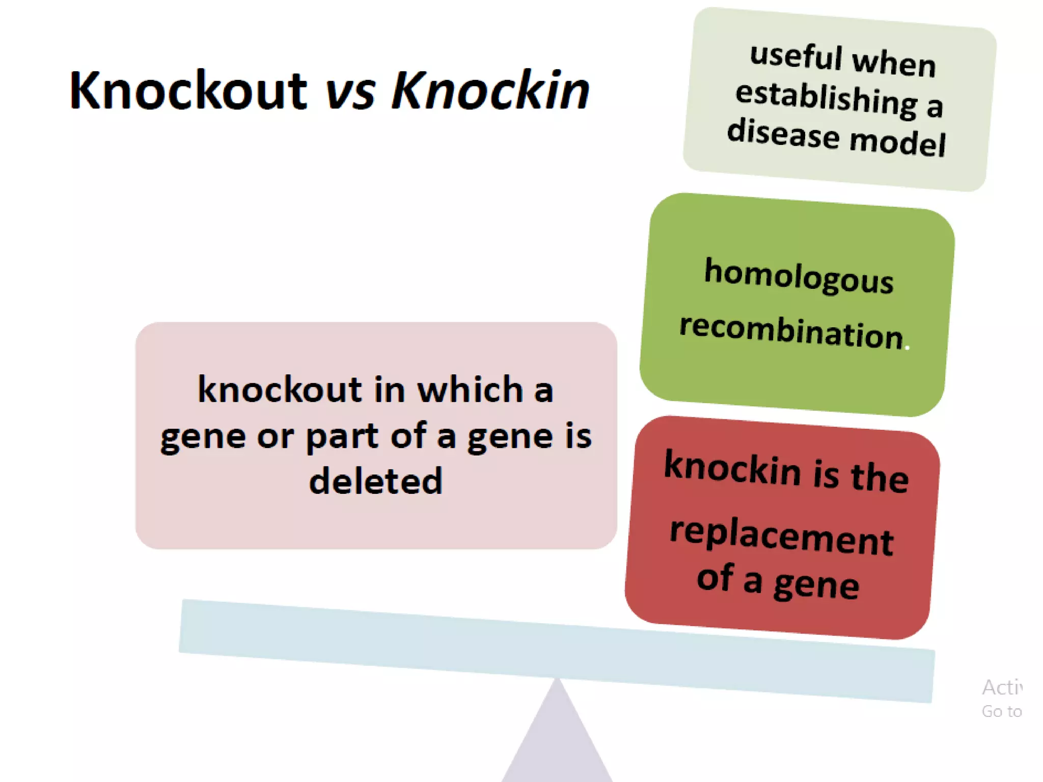 Knock out mice | PDF