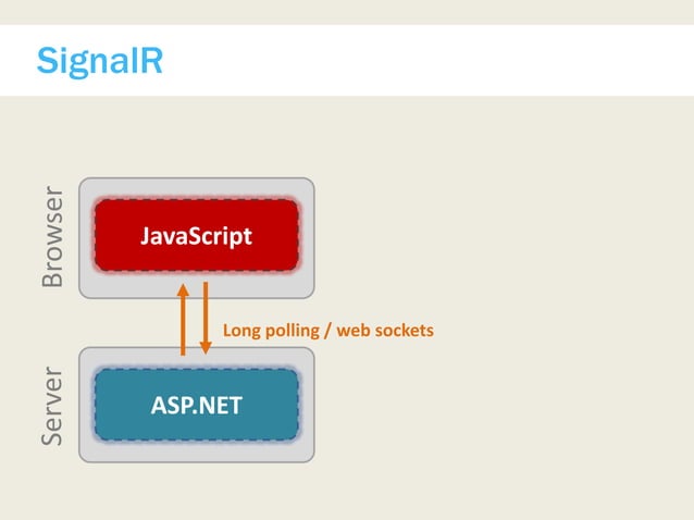 Knockout.js & SignalR | PPTX