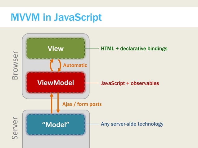 Knockout.js & SignalR | PPTX
