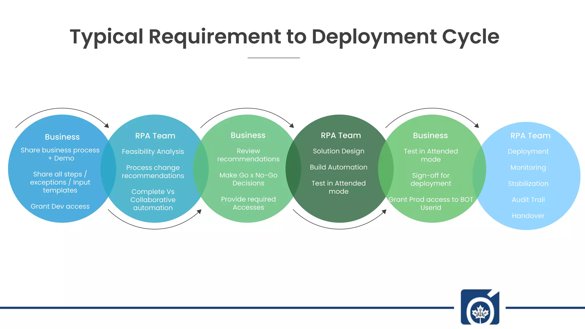 Business Process Automation A Productivity Lever | PDF