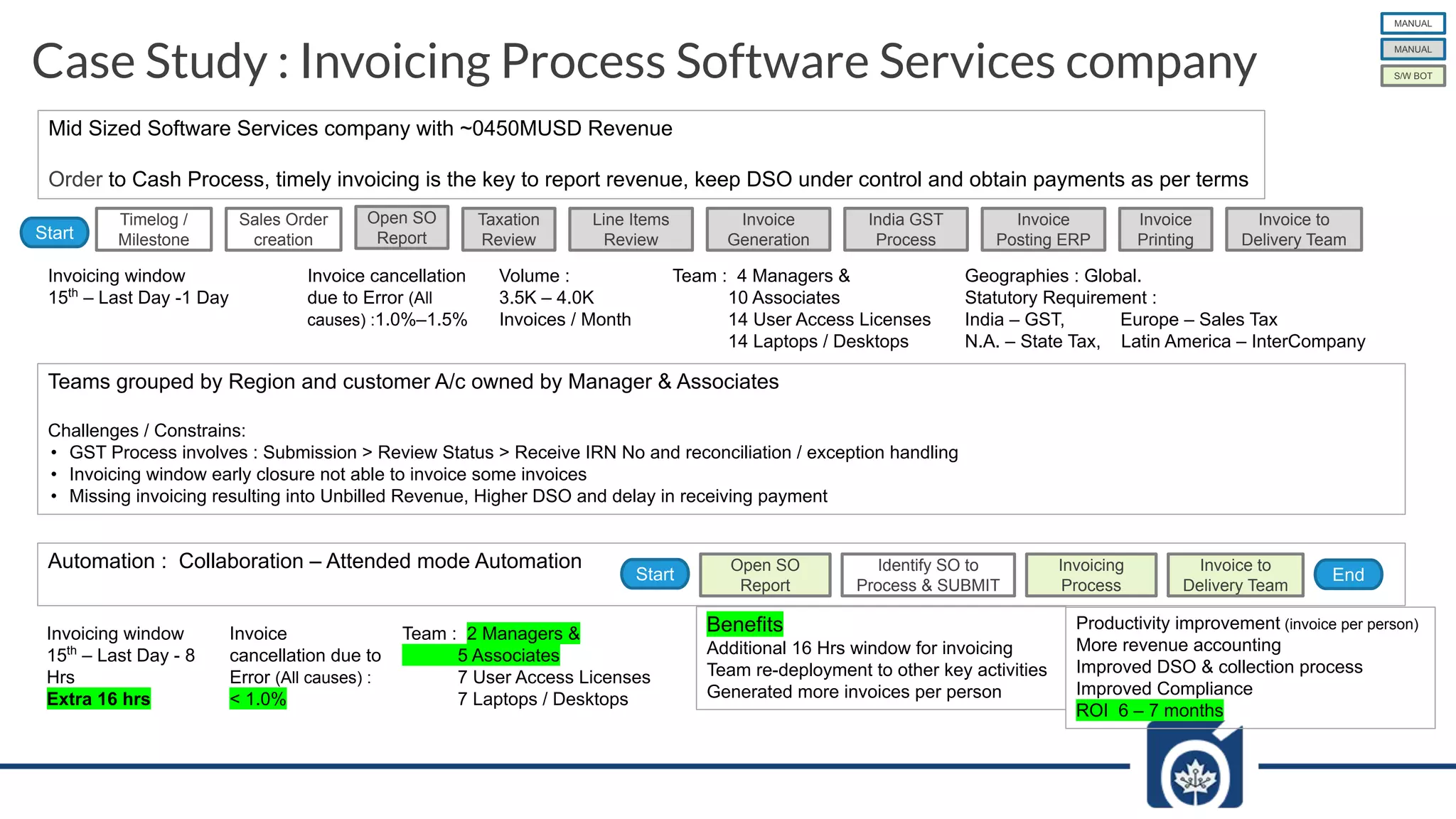 Business Process Automation A Productivity Lever | PDF
