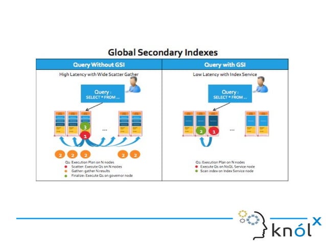 Couchbase - Introduction | ODP | Databases | Computer Software and Applications