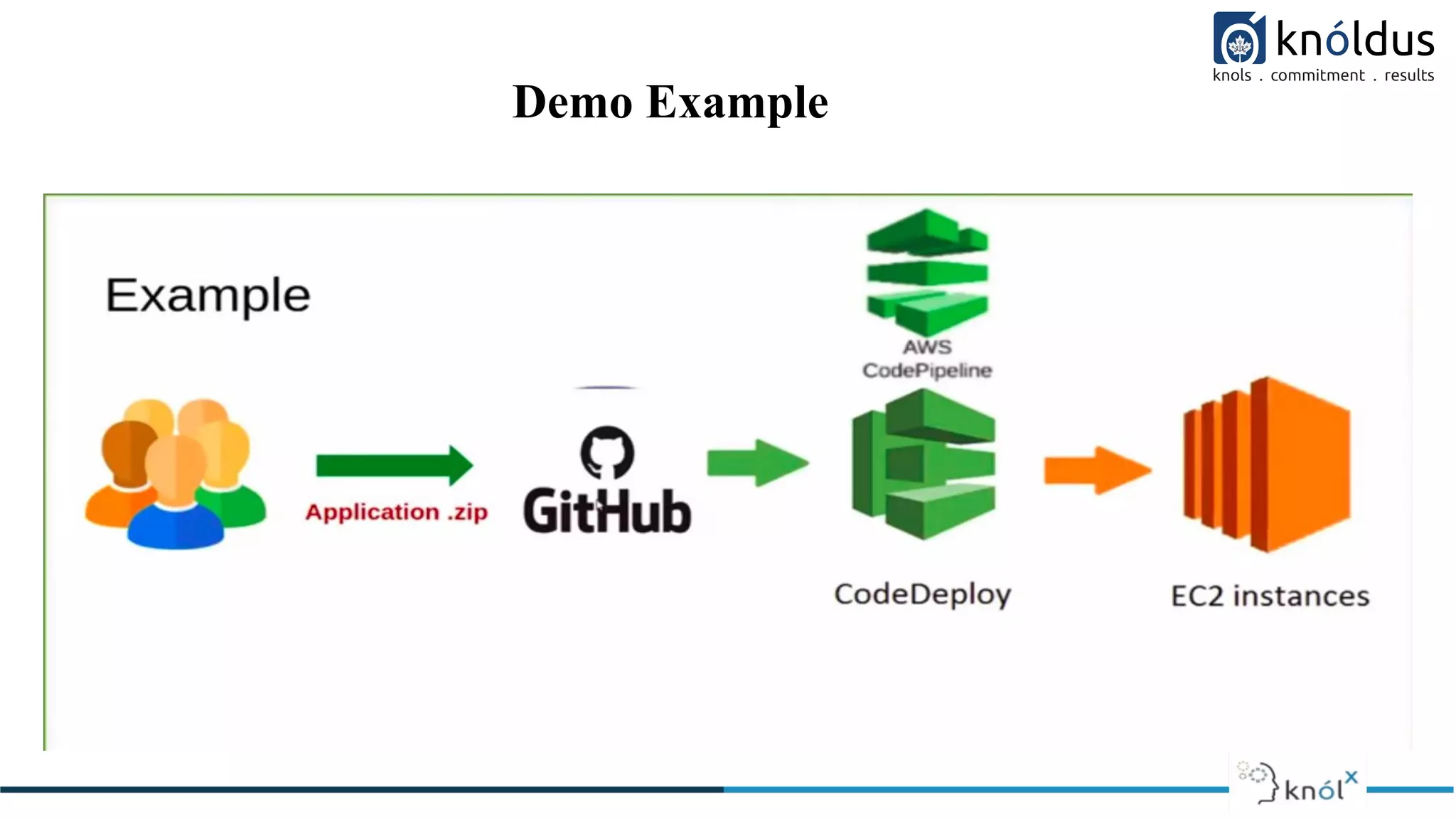 Knolx - AWS Code Deploy.pdf