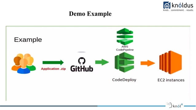 Knolx - AWS Code Deploy.pdf Knolx - AWS Code Deploy.pdf