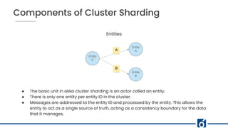 Introduction to Akka Cluster Sharding | PPT