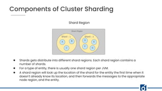 Introduction to Akka Cluster Sharding | PPT