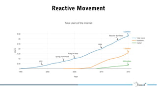Reactive Microservices | PPT