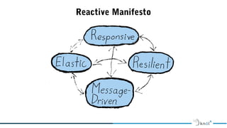 Reactive Microservices | PPT