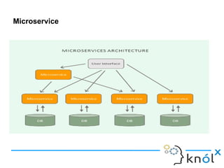 Deploying Microservice on Docker | PPT