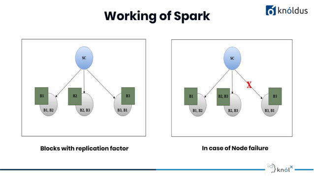 End-to-end working of Apache Spark | PPT