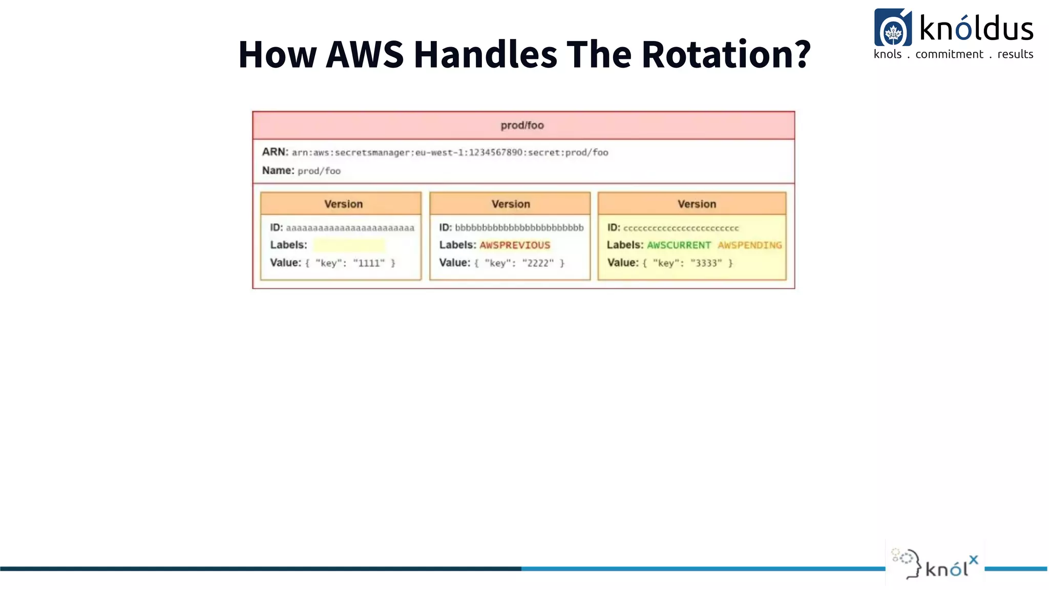 AWS SecretsManager | PDF