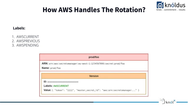 AWS SecretsManager | PDF