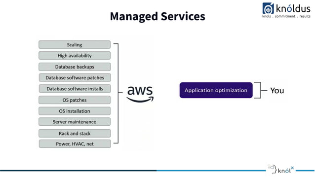 KnolX AWS Tech. Stack | PDF
