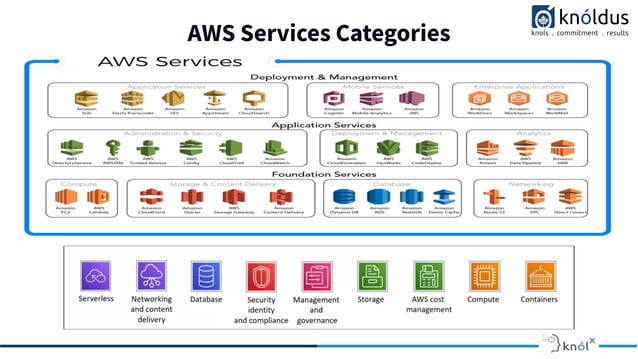 KnolX AWS Tech. Stack | PDF