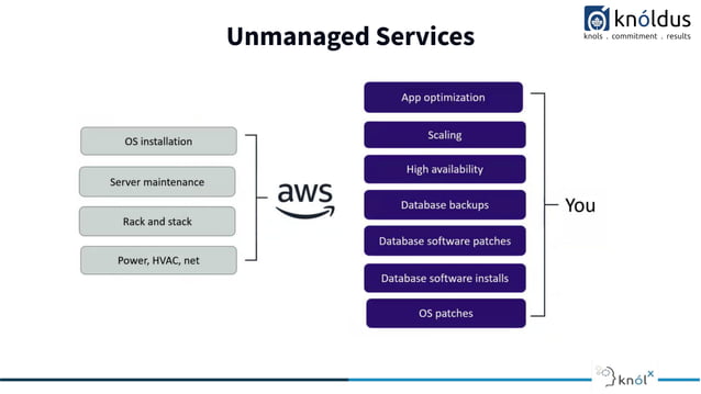 KnolX AWS Tech. Stack | PDF