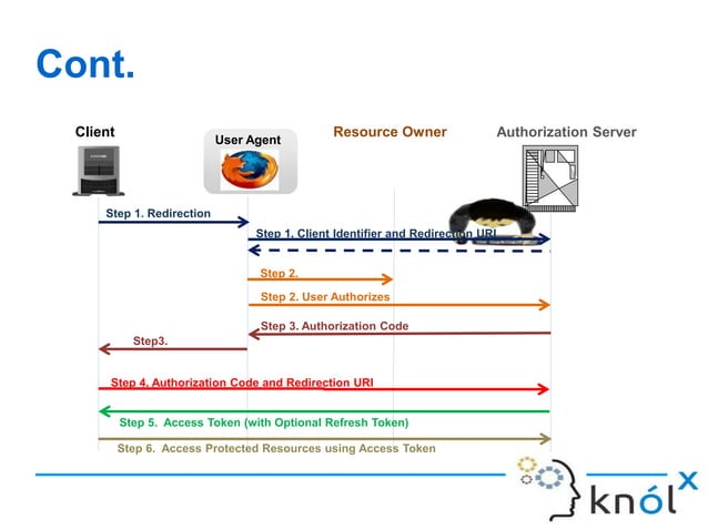 OAuth2 Introduction | PPT