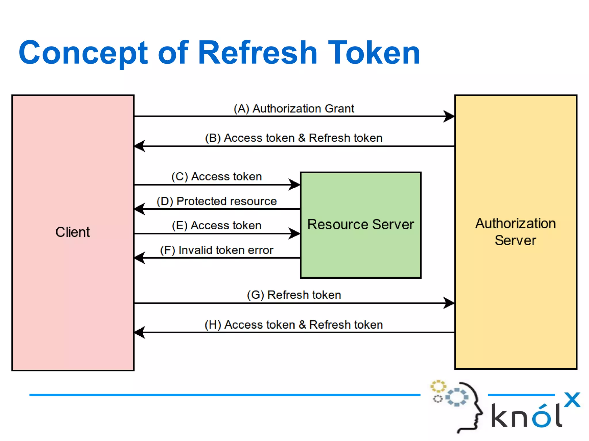 OAuth2 - Introduction | ODP