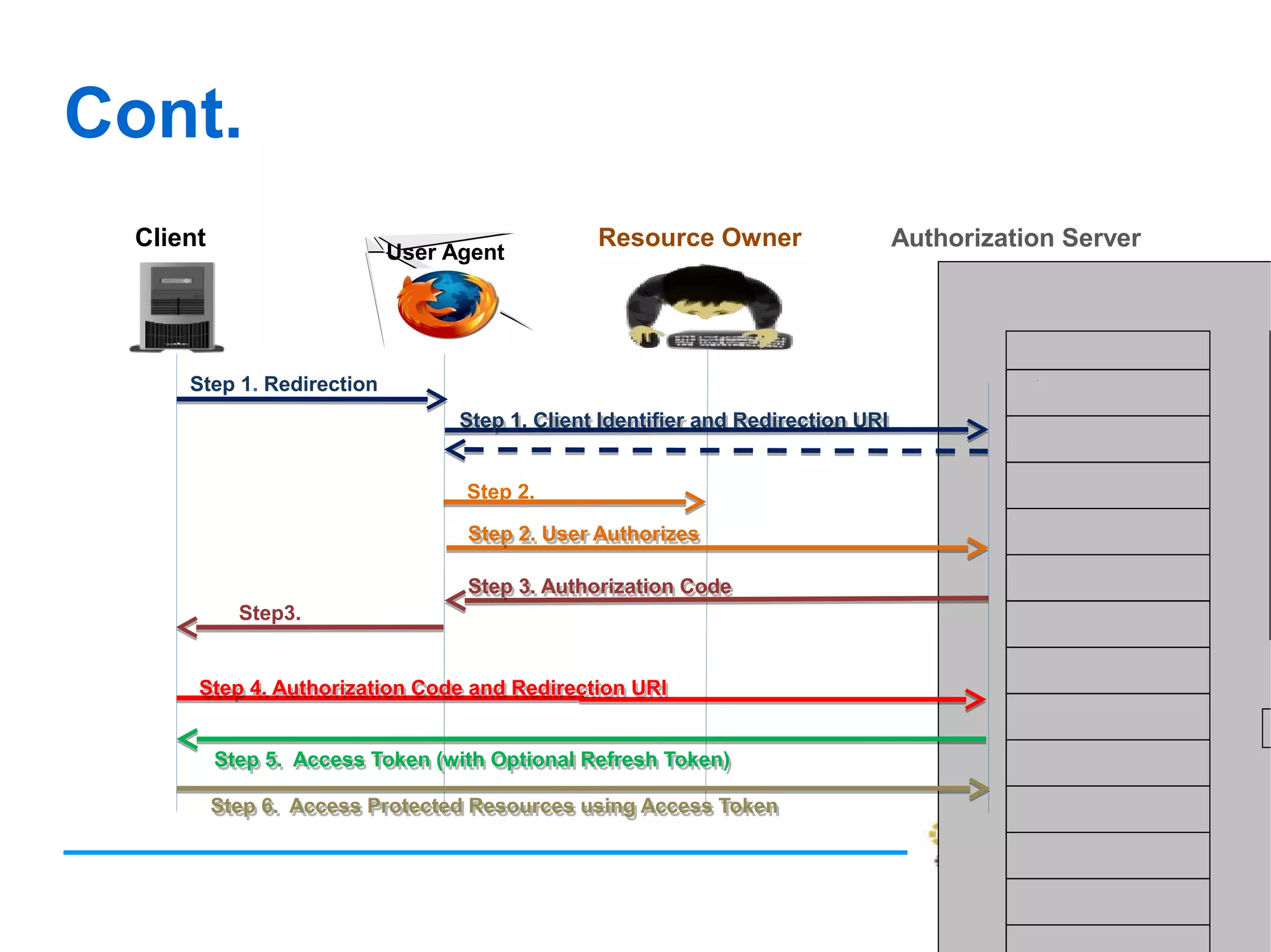 OAuth2 - Introduction | ODP