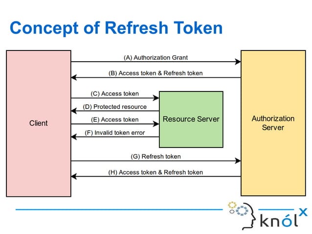 OAuth2 - Introduction | ODP | Internet | Computing
