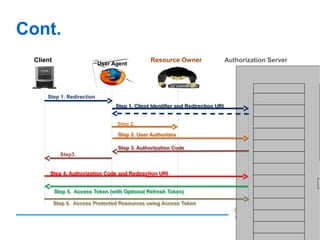 OAuth2 - Introduction | ODP | Internet | Computing