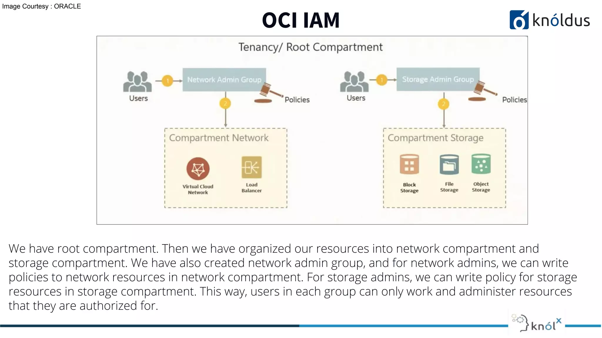 Introduction to Oracle Cloud Infrastructure Services | PDF