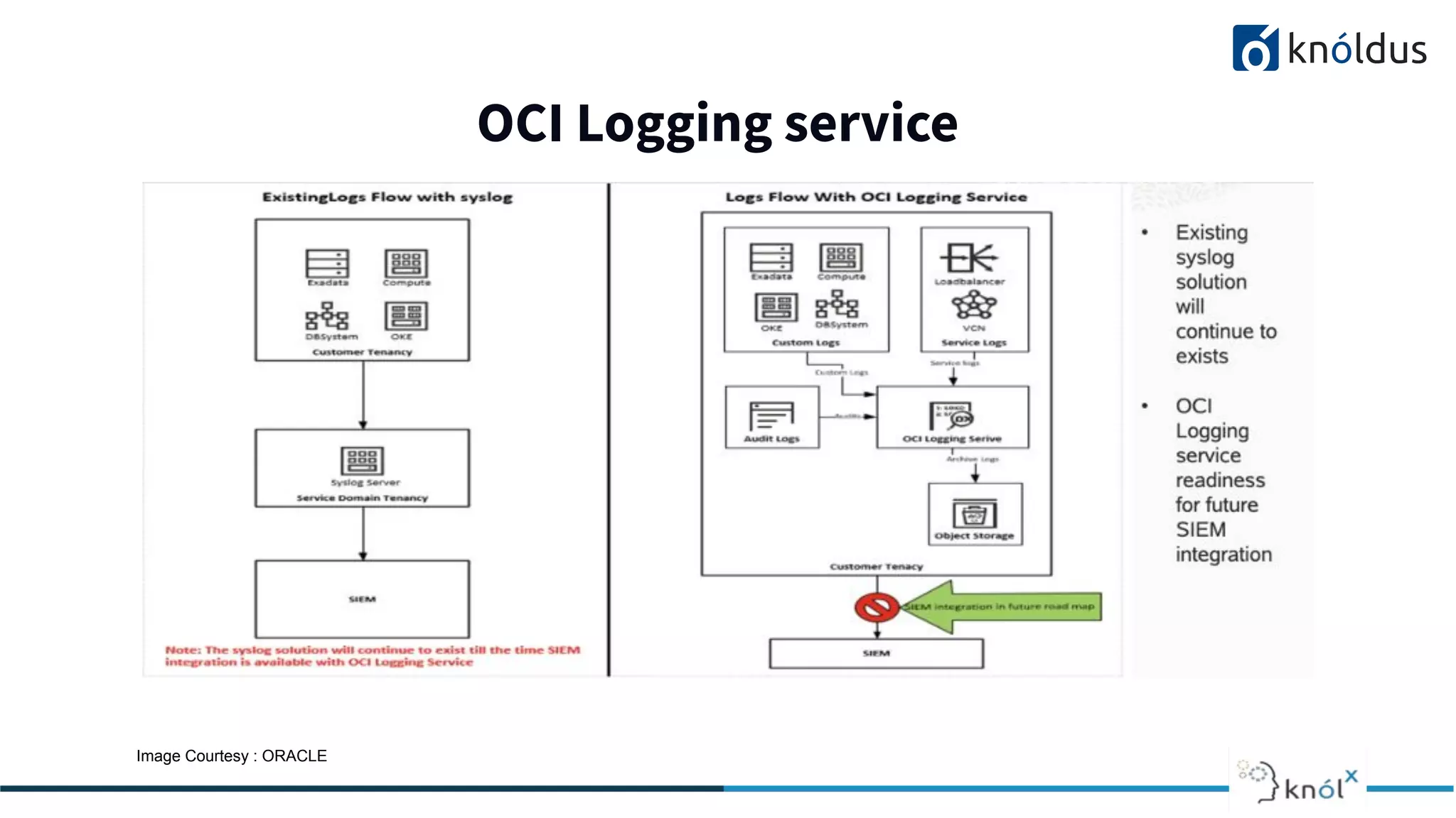 Observability And Management On Oci Logging And Monitoring Pdf