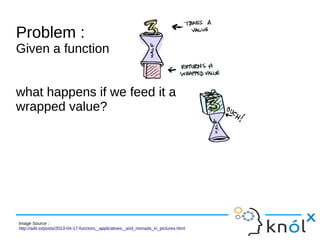 Functors, Applicatives and Monads In Scala | ODP