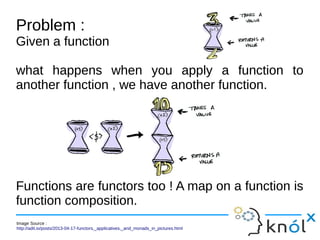 Functors, Applicatives and Monads In Scala | ODP