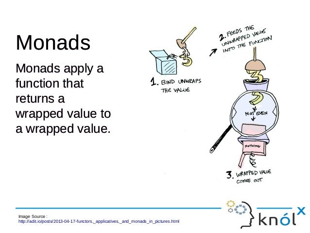 Functors, Applicatives and Monads In Scala Functors, Applicatives and Monads In Scala