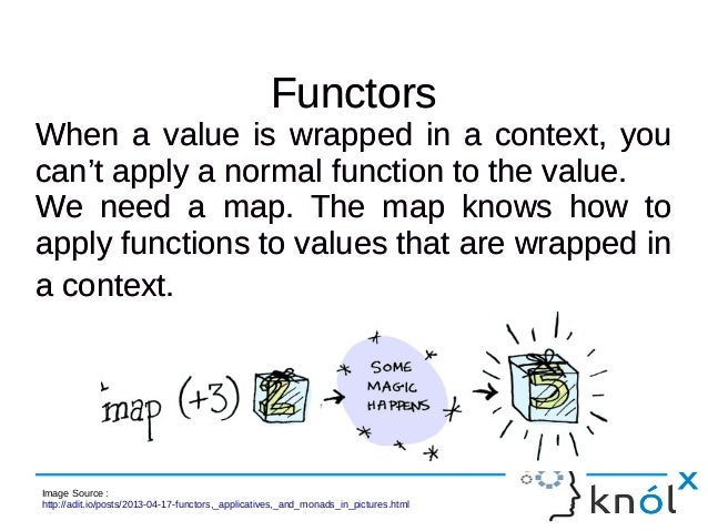 Functors, Applicatives and Monads In Scala Functors, Applicatives and Monads In Scala