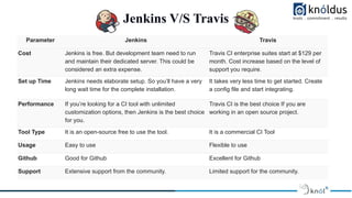 TRAVIS CI-KNOLX | PDF | Shareware and Freeware | Computer Software and Applications