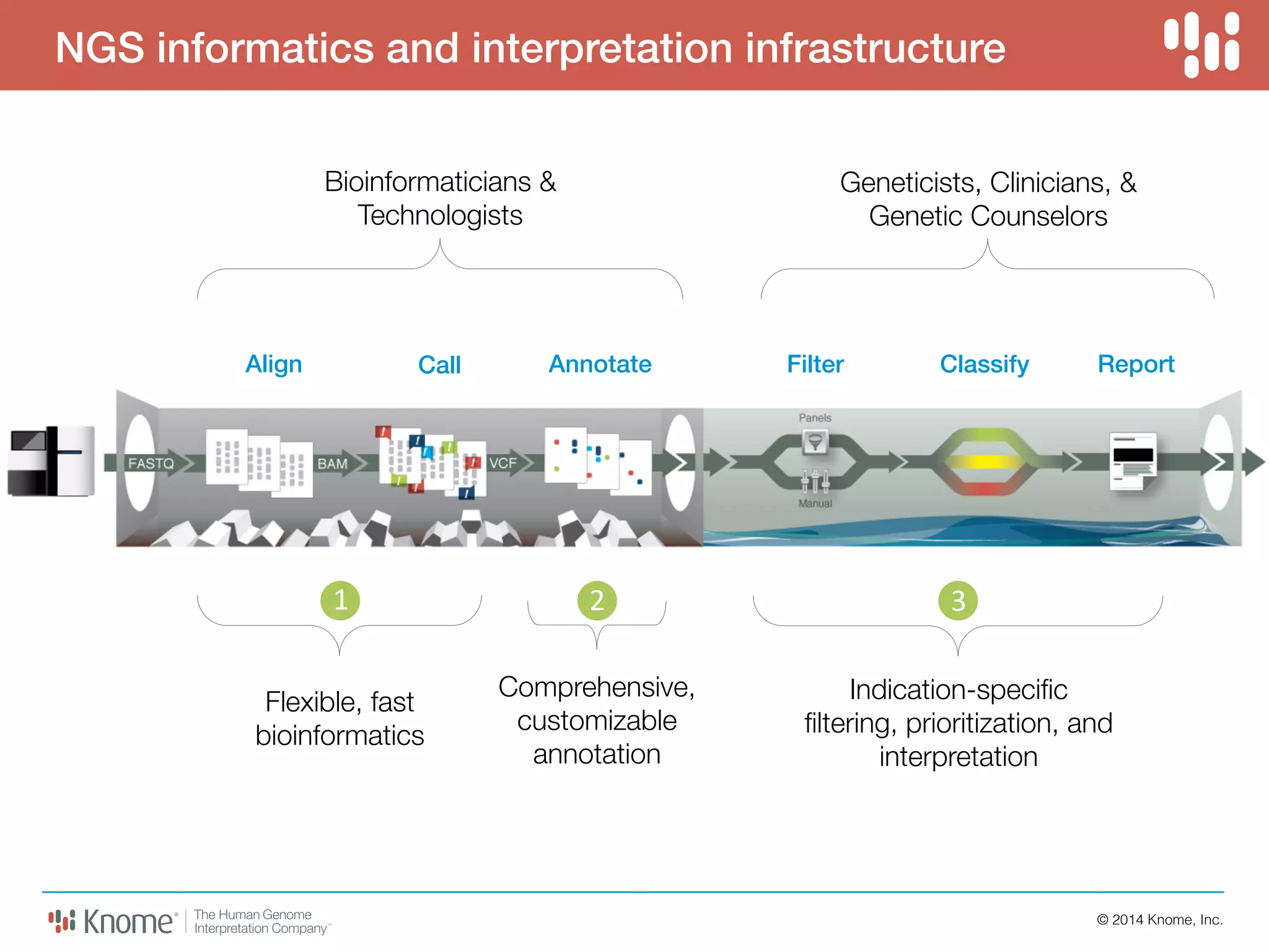 Interpreting Human Next-Gen Sequencing Data with the knoSYS® Platform by Ben Salisbury | PDF ...