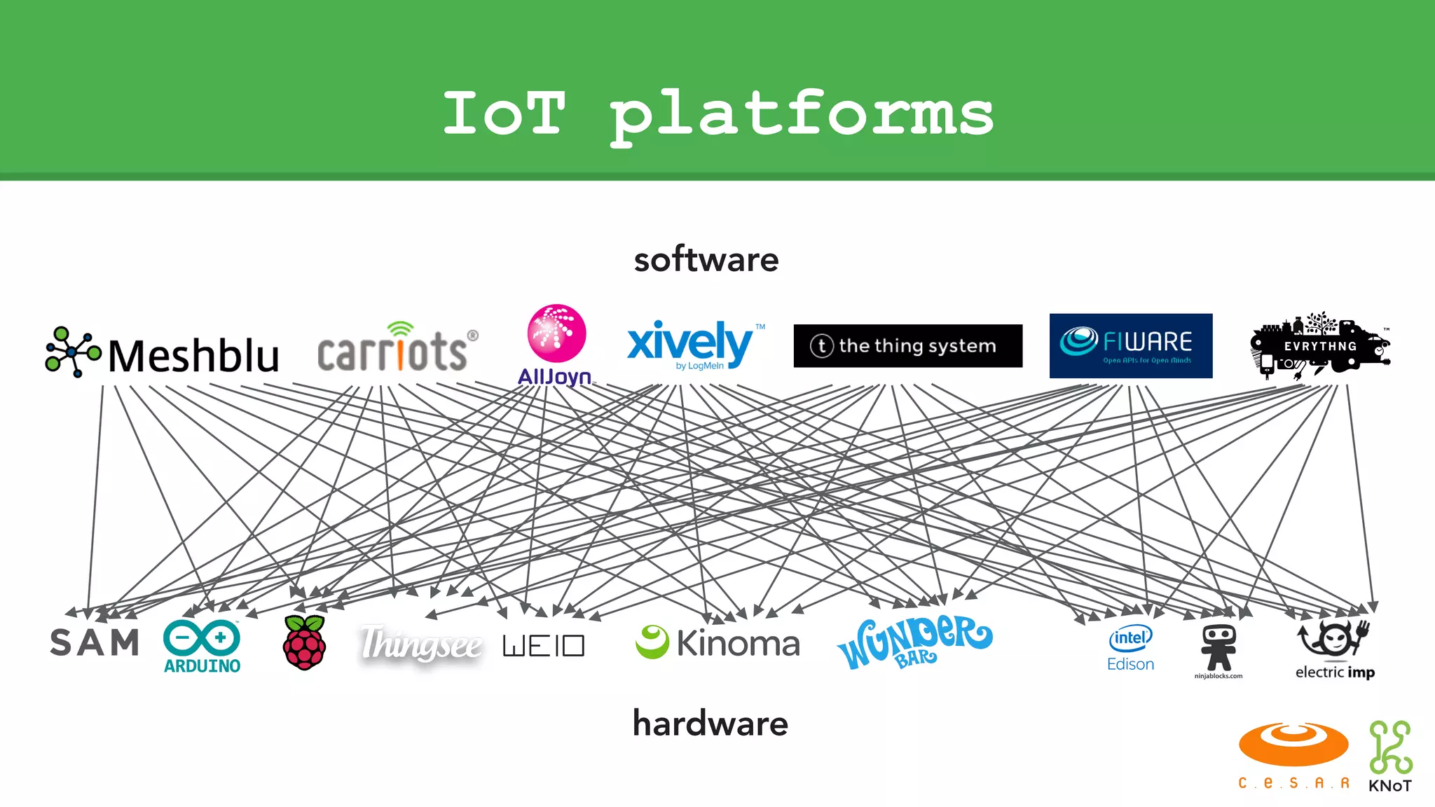 Knot A Framework For Iot Interoperability Pdf Cloud Computing