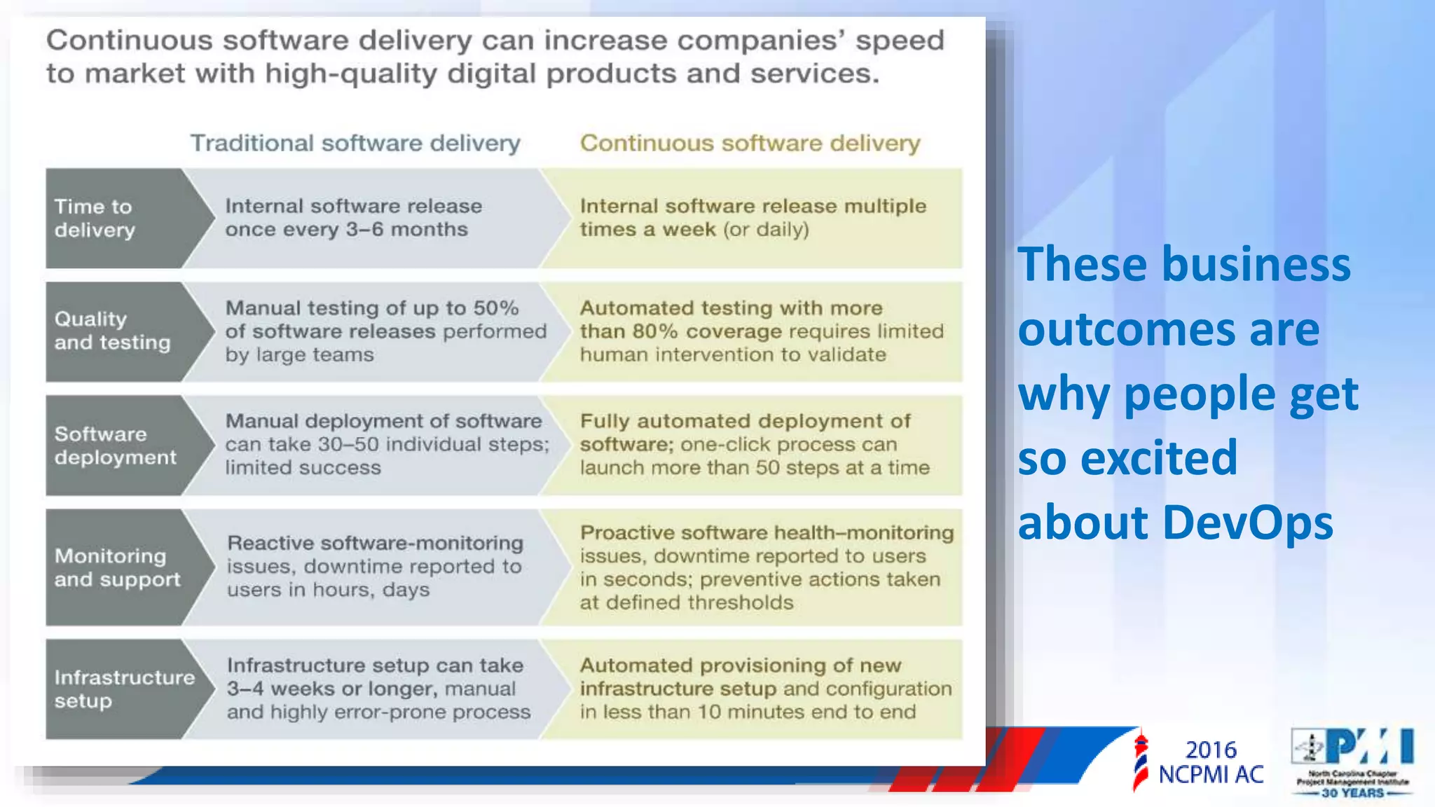 Mapping Project Management Work to DevOps - style Workflows | PPTX