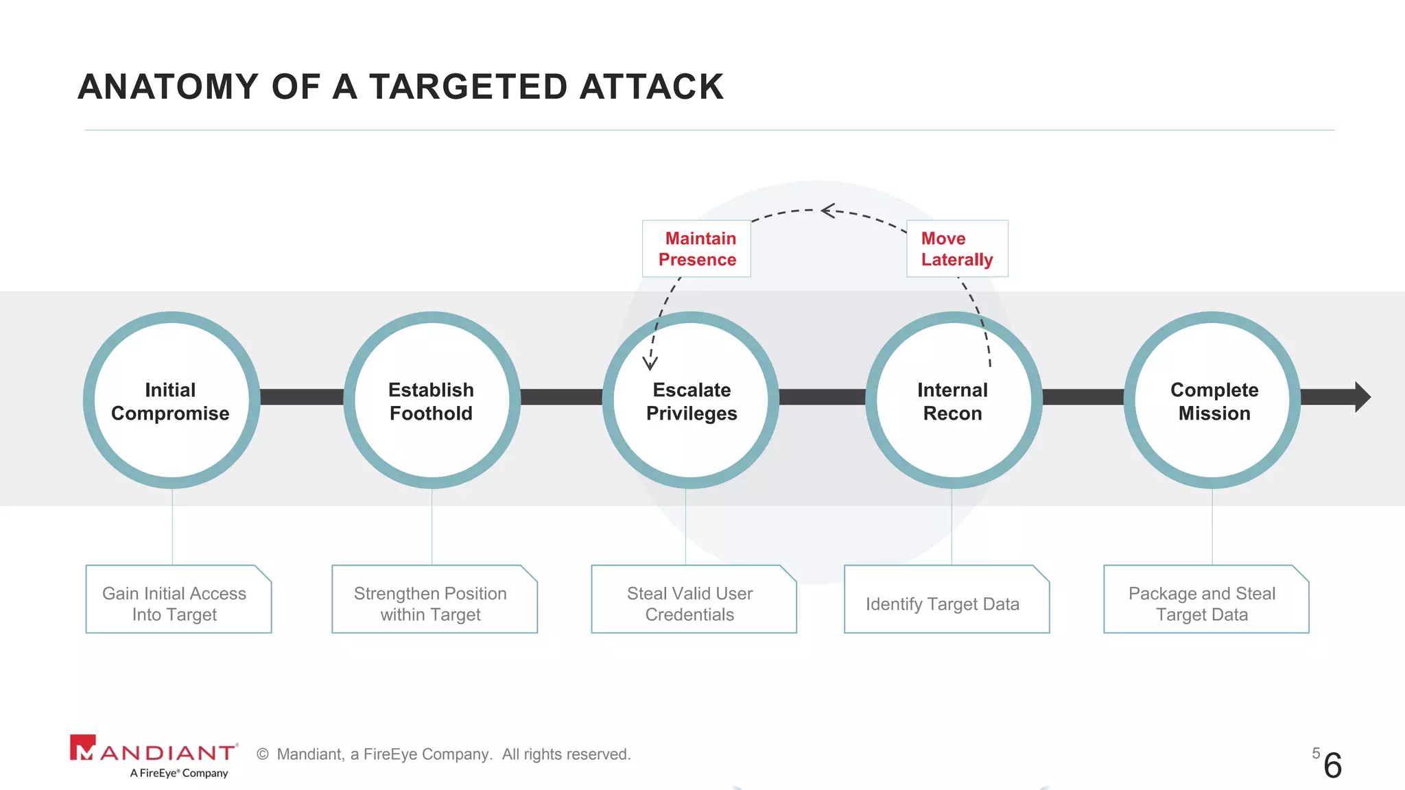 The Internal Signs of Compromise | PPTX