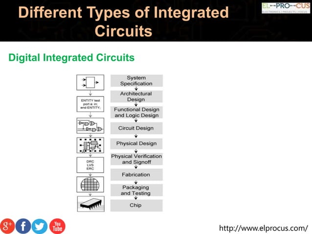 Know About Different Types of Integrated Circuits | PPTX | Consumer ...