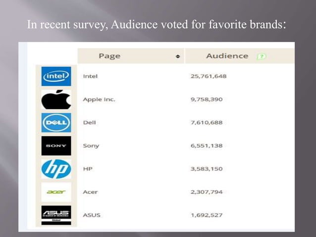Know about the best computer brands | PPT