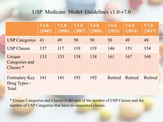 Know About Your Drugs | PPTX