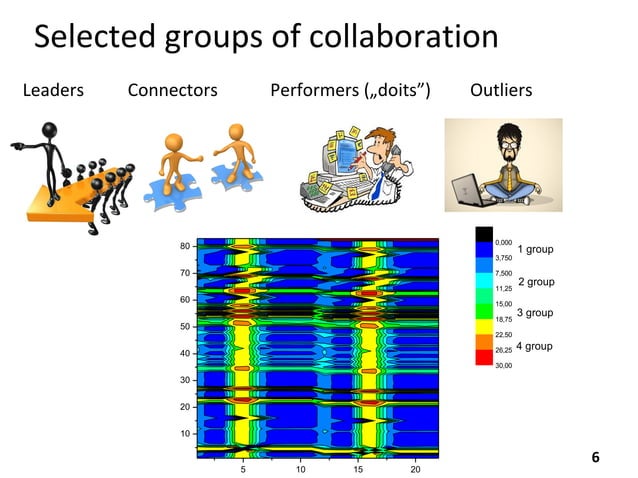 Graphical Analysis of Scientific Collaboration Variations Interactions | PPT