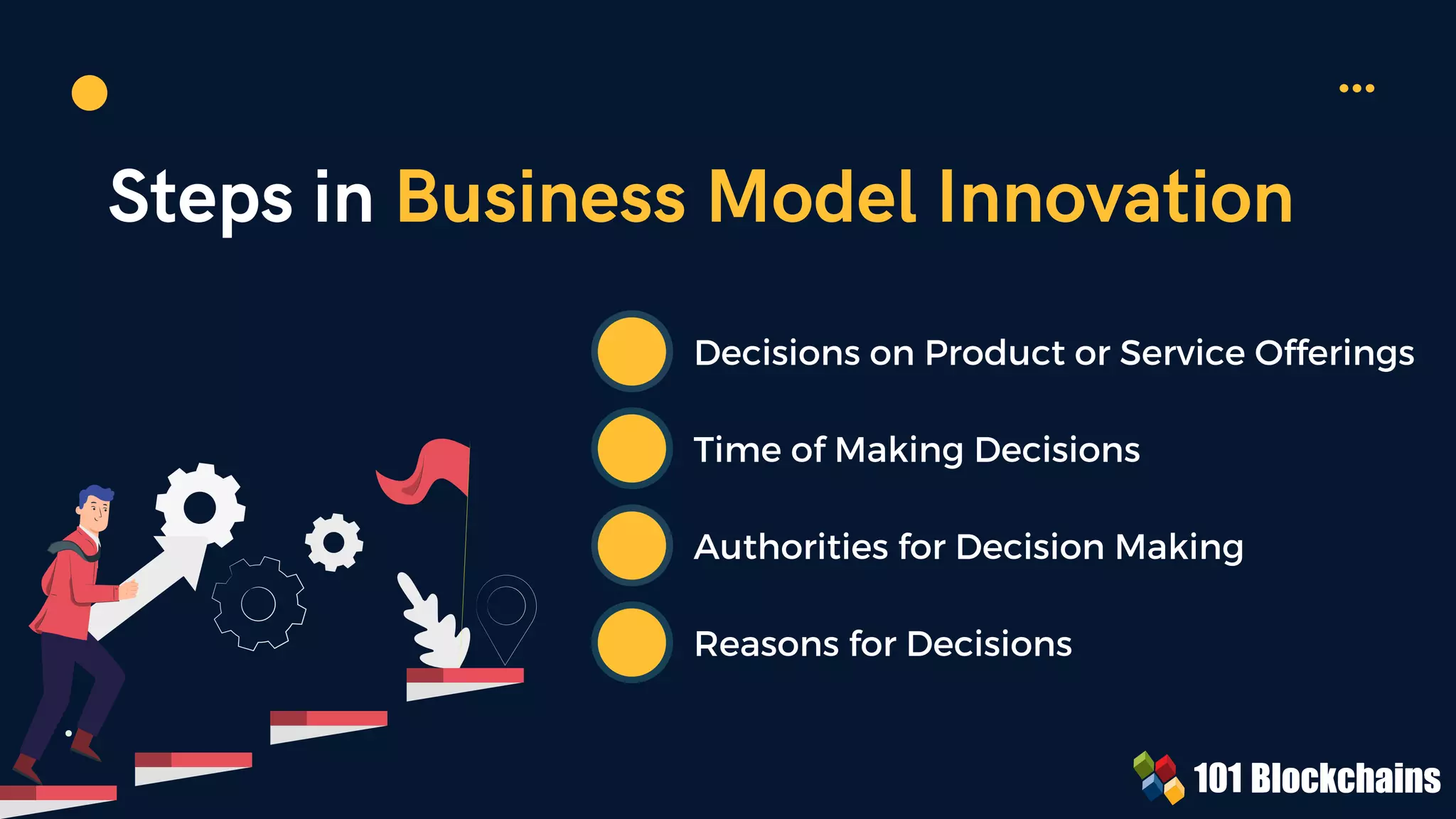 Know Everything About Business Model Innovation | PPT