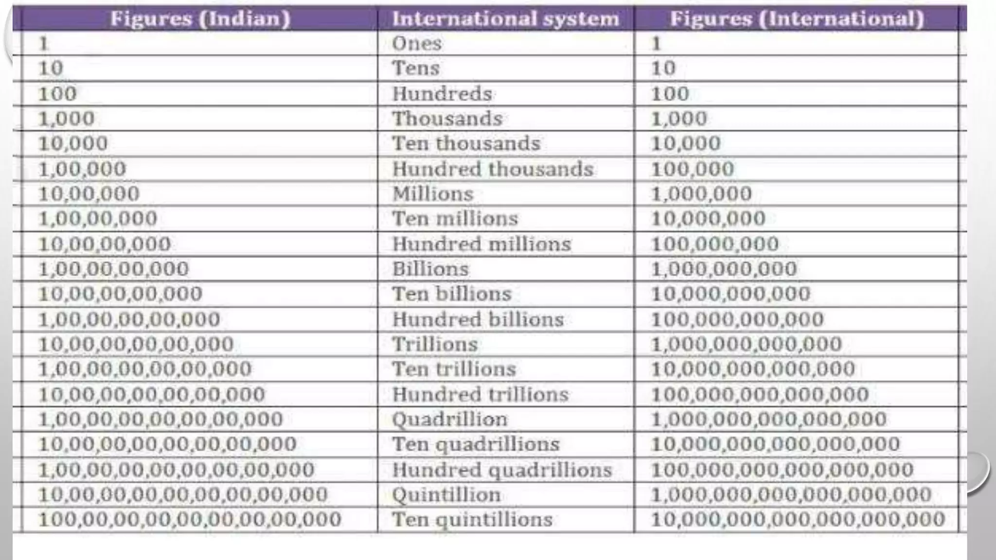 Knowing our numbers 2 | PPTX