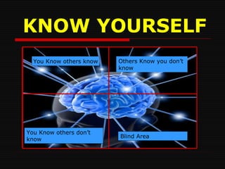 Knowing yourself presentation | PPT