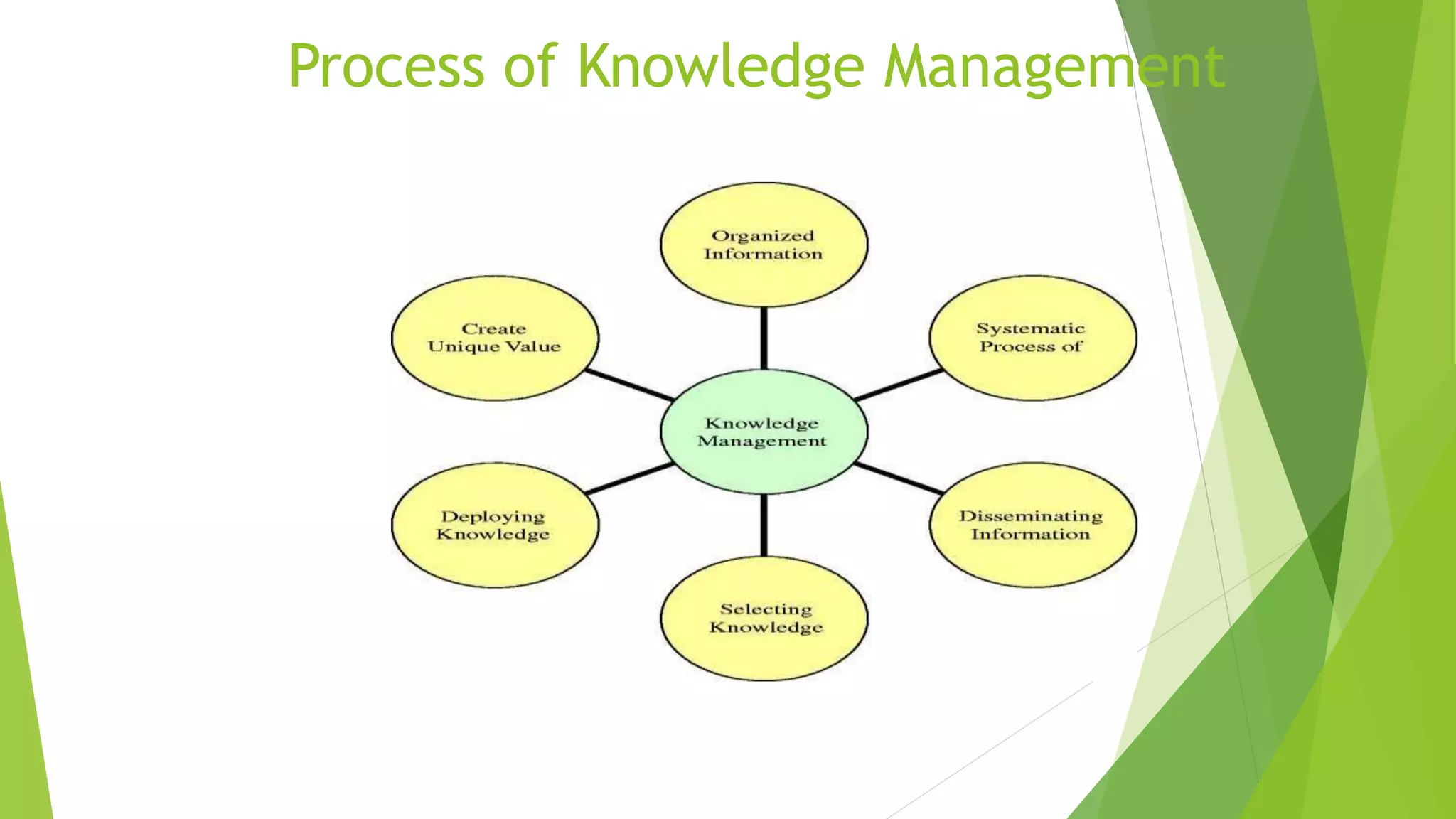 Knowledge management | PPTX