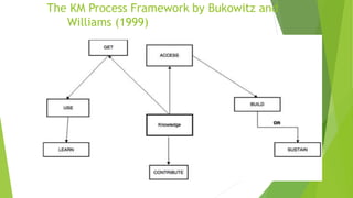 Knowledge management | PPTX