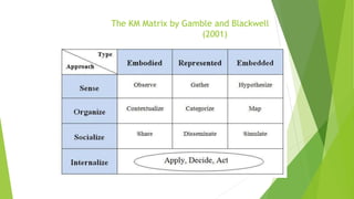 Knowledge management | PPTX