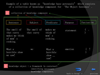 Knowledge Components & Objects | PDF