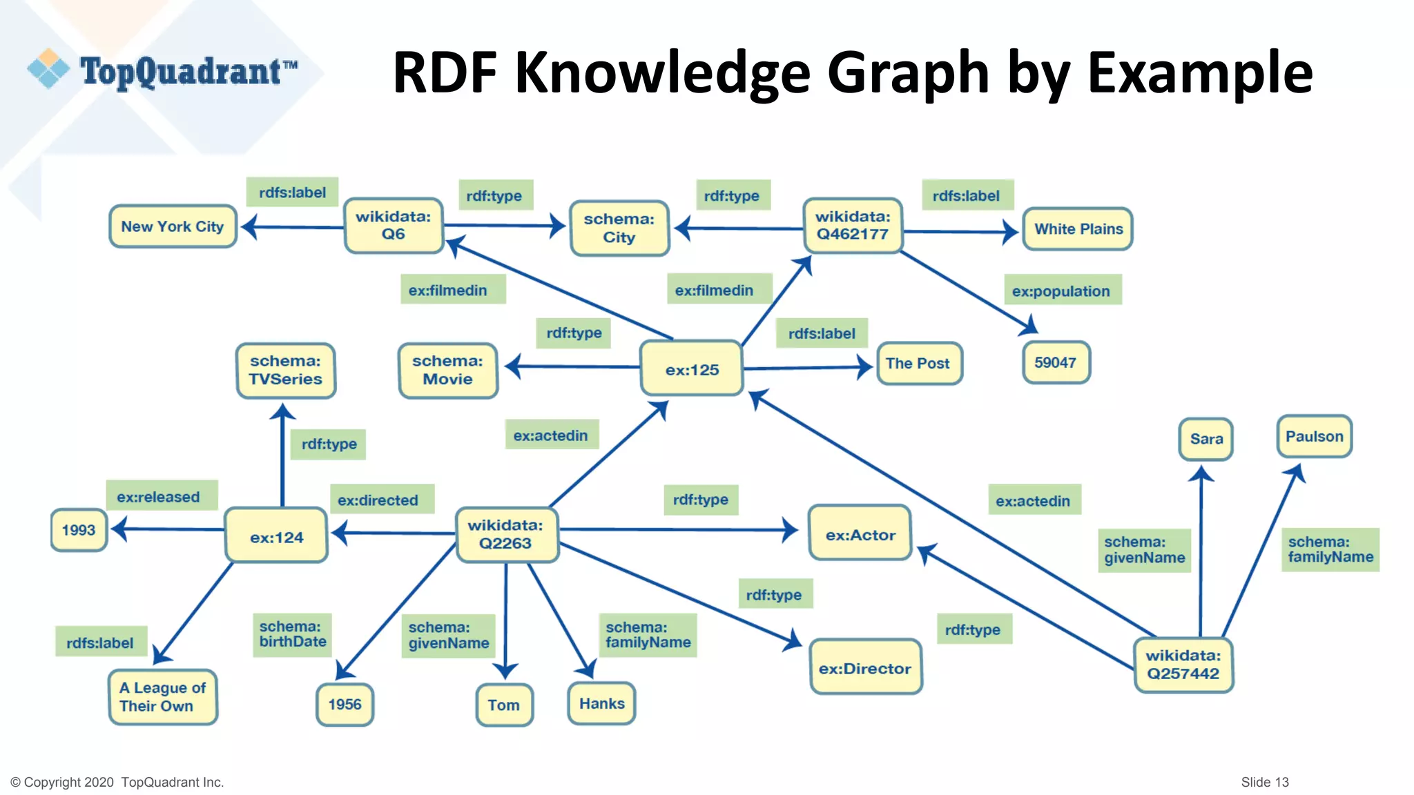 Slides: Knowledge Graphs vs. Property Graphs | PPT