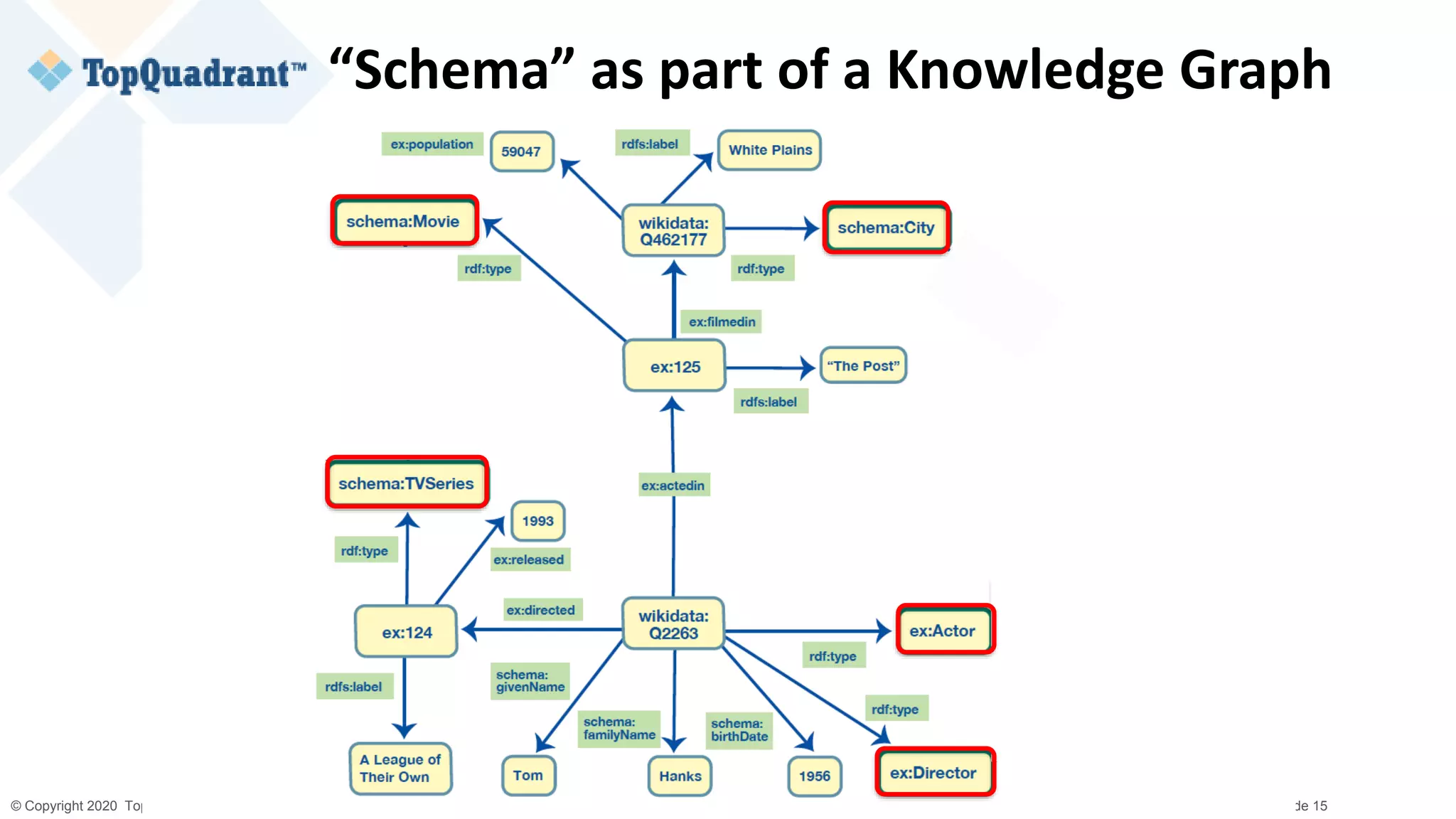 Slides: Knowledge Graphs vs. Property Graphs | PPT