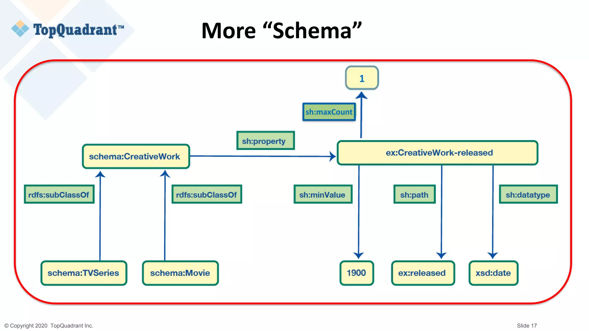 Slides: Knowledge Graphs vs. Property Graphs | PPT
